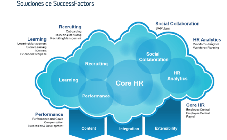 Conoce los beneficios que traeran a tu empresa los módulos de SAP ...