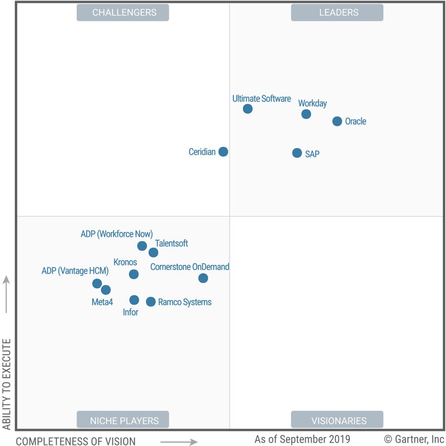 Mapa de Gartner de Software HCM para medianas y grandes empresas